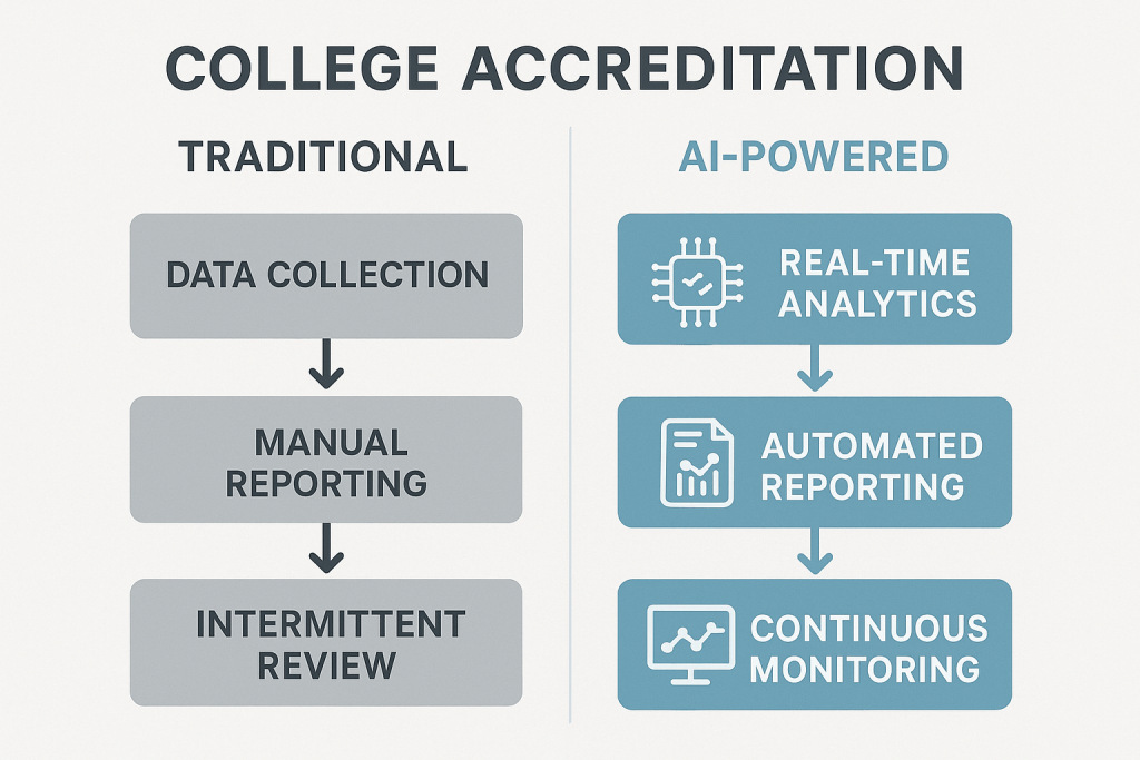 AI in Higher Education Accreditation - NIU College